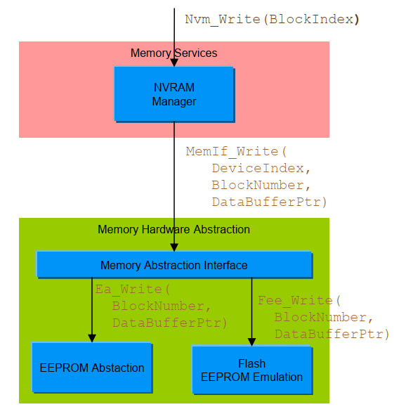 汽车电子学习笔记---AutoSAR之BSW---NVRAM Manager（一）_autosar之bsw—nvram manage-CSDN博客