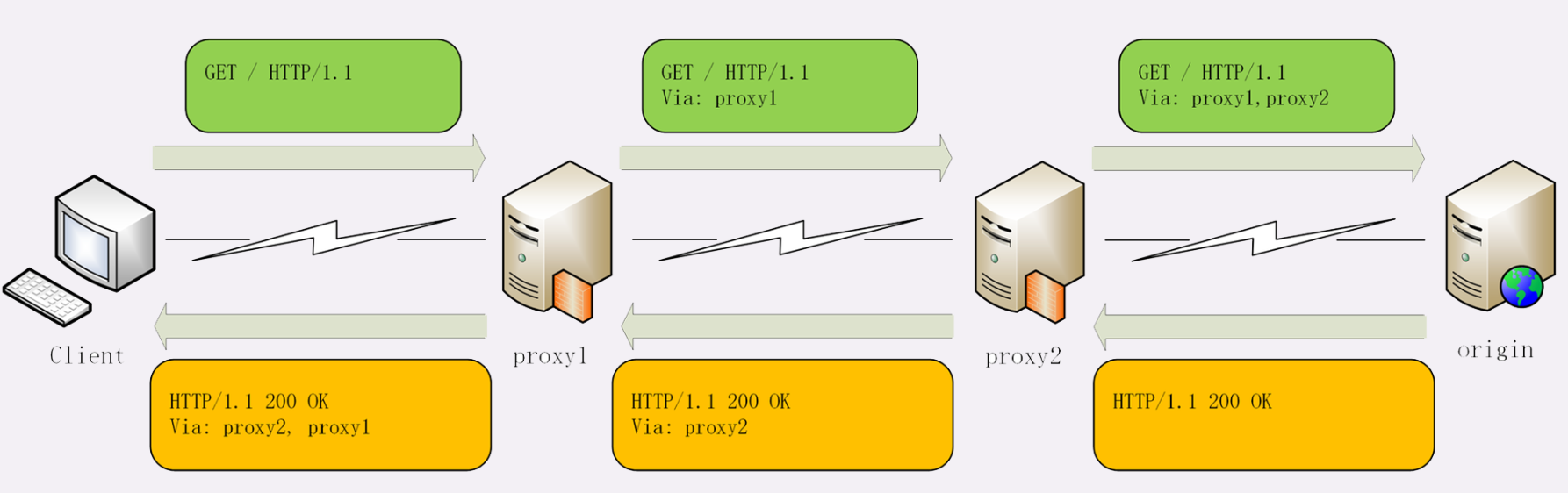 http笔记整理：代理服务_x-forwarded-host-CSDN博客