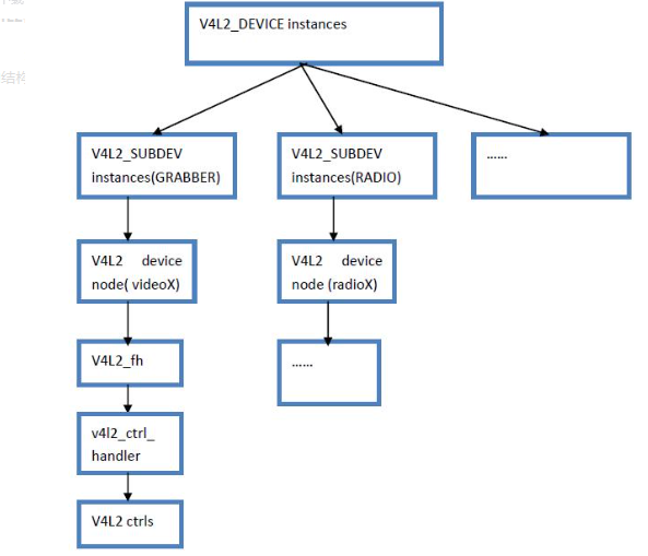 __V4l2(VideoForLinuxVersion2)框架_v412是什么-CSDN博客