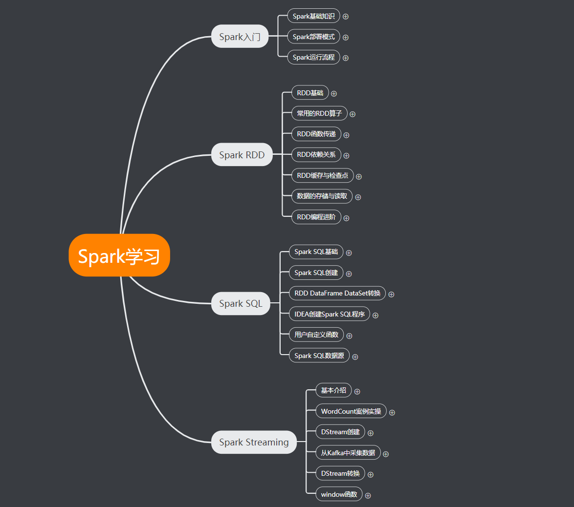 【Spark学习】Spark思维导图（超详细！）-CSDN博客