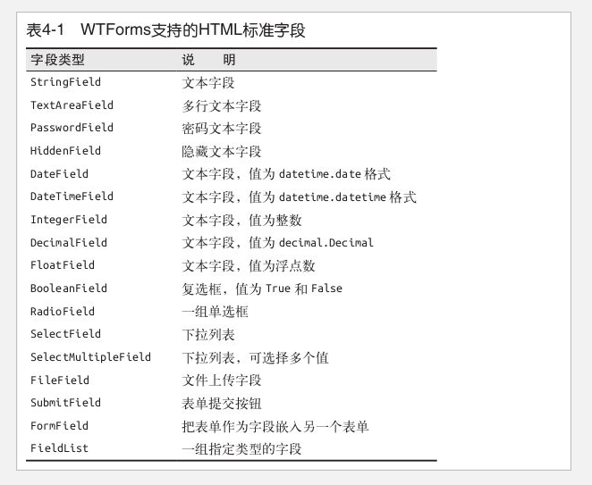 Flask—WTF(集成的web表单处理)理论_Carol_小菜鸟的博客-CSDN博客