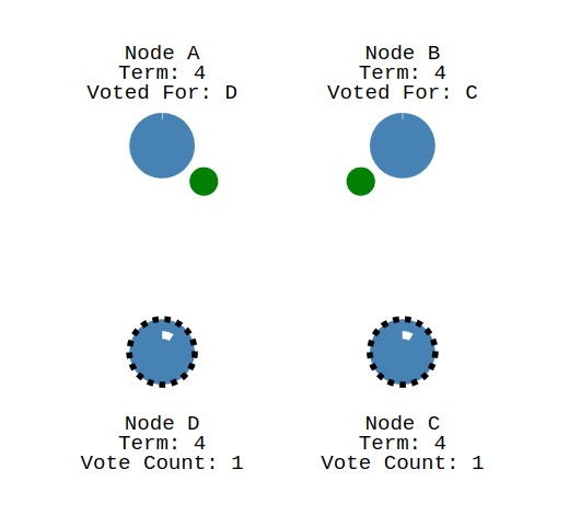 Raft算法的Leader选举和日志复制过程_raft选主必须奇数-CSDN博客
