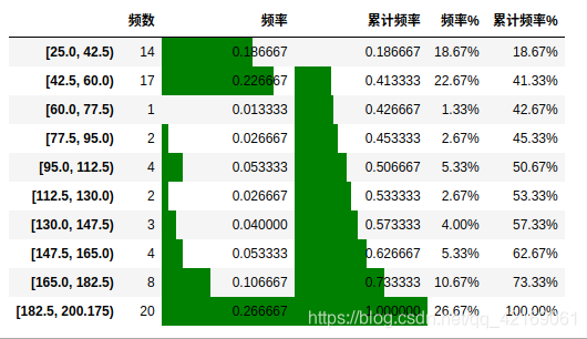 Python数据特征分析 分布分析python统计数据分布 Csdn博客