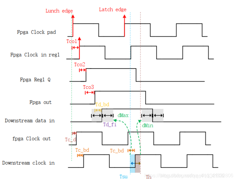 Vivado时序分析工具使用 Outputdelayno Output Delay Csdn博客