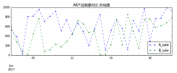 Python数据特征分析－对比分析对比分析 Python Csdn博客 7340