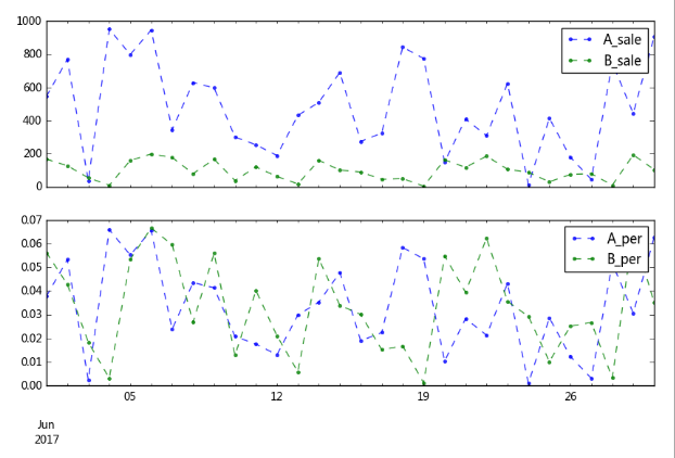 Python数据特征分析－对比分析对比分析 Python Csdn博客 8956