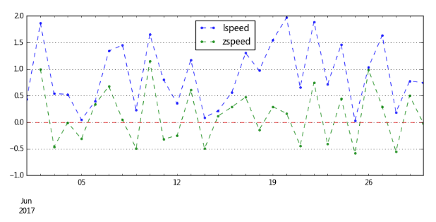 Python数据特征分析－对比分析对比分析 Python Csdn博客