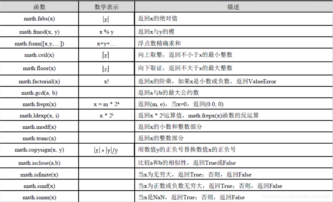 Python的math库函数汇总 Python Math函数 Csdn博客