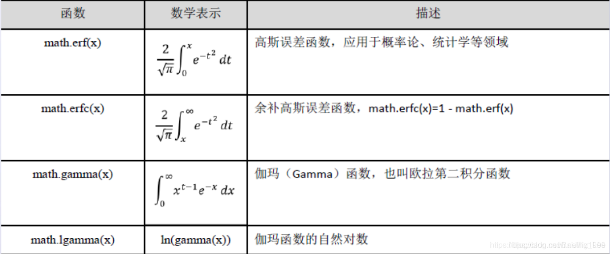 Python的math库函数汇总python Math函数 Csdn博客