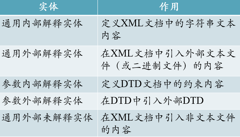 XML基本语法,XML中使用DTD,DTD与命名空间_dtd内部实体中-CSDN博客
