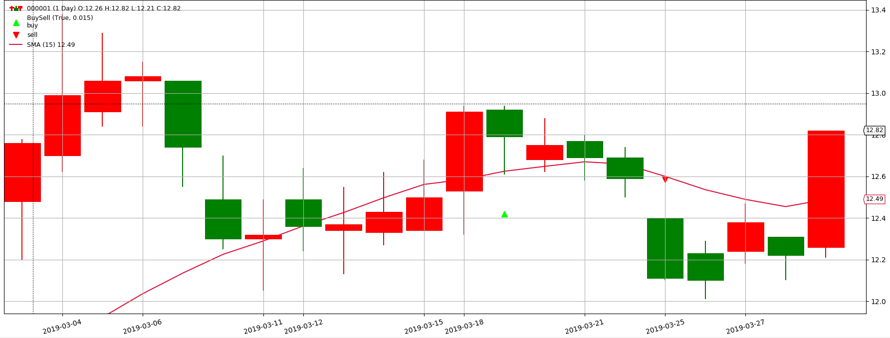 Python量化交易学习笔记（27）——backtrader的market和close订单backtrader以close买入卖出 Csdn博客 