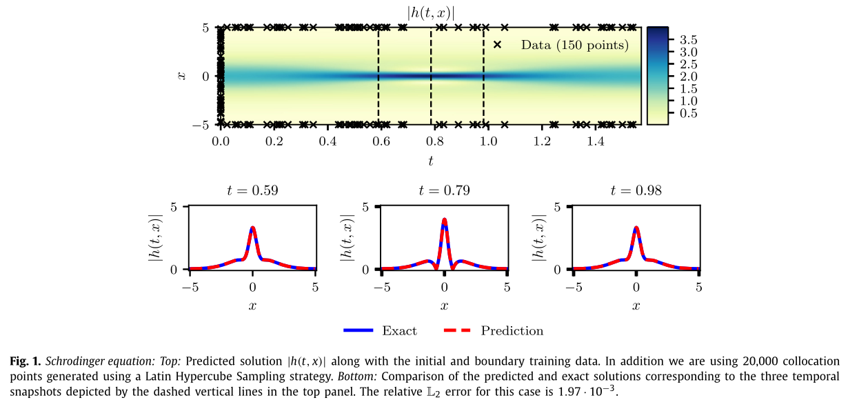Physics-informed neural networks: A deep learning framework论文笔记-CSDN博客