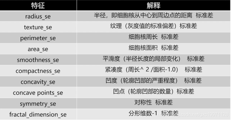 作业一(part1):使用威斯康辛大学关于乳腺癌诊断数据集的相关数据, 采用决策树算法(或随机森林)分析乳腺癌诊断数据集,推断肿瘤发病可能情况,然后用5分类sweetviz