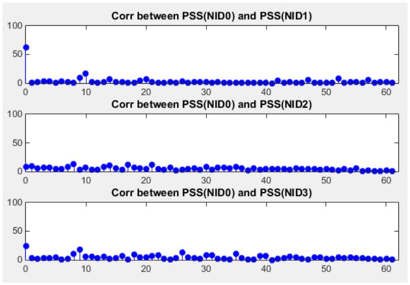 LTE学习-PSS主同步信号_pss 同步 matlab-CSDN博客