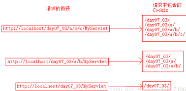 Cookie原理、Set-Cookie常用字段、应用-CSDN博客