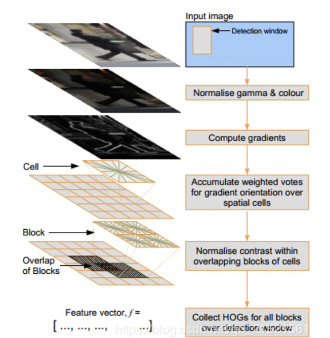 11.5 LBP和HOG特征算子_hog特征和lbp特征-CSDN博客