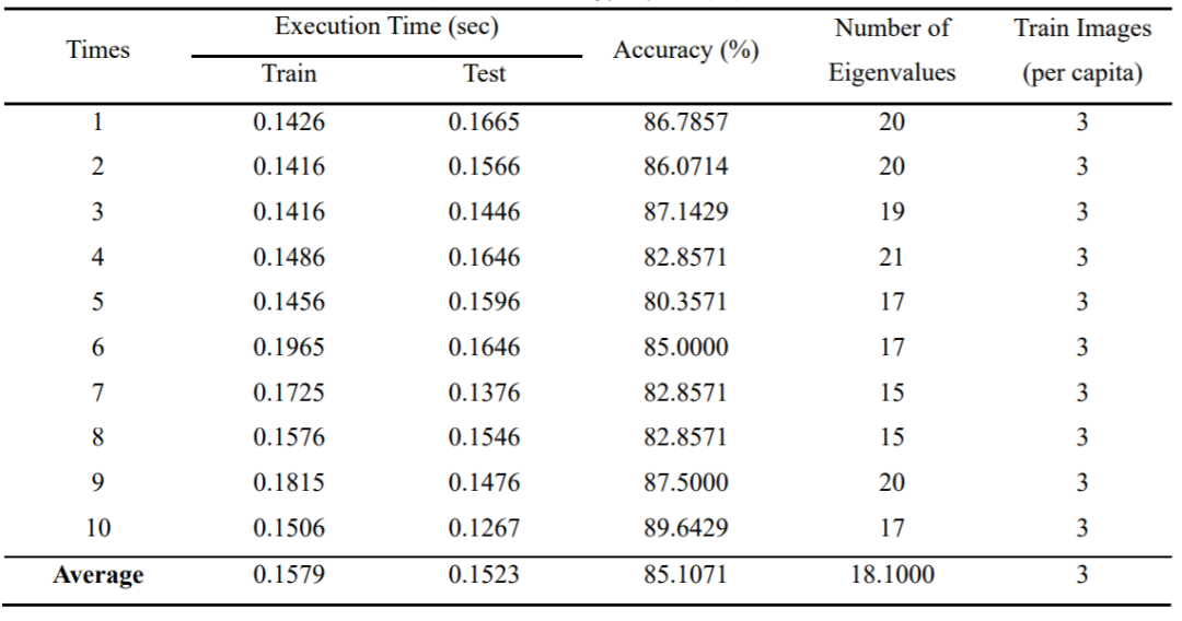 【人脸识别】Eigenface、Fisherface、LBPface与CNNface_将lbp特征与cnn特征融合用于人脸识别-CSDN博客