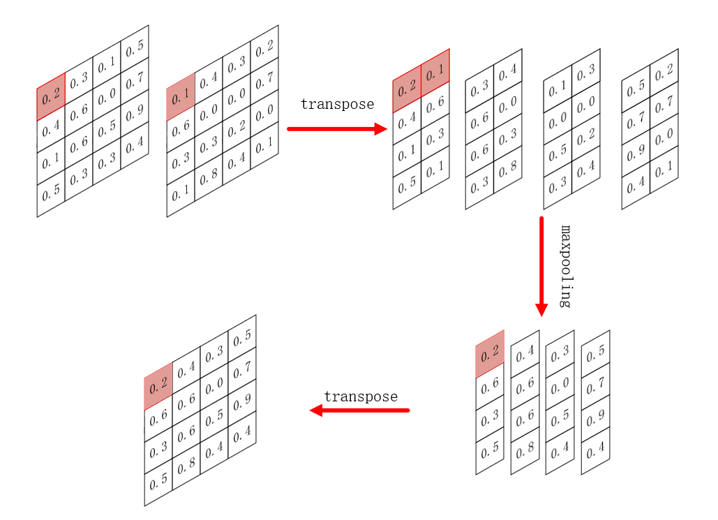 cross channel pooling 的原理与代码实现_cross channel average pooling-CSDN博客