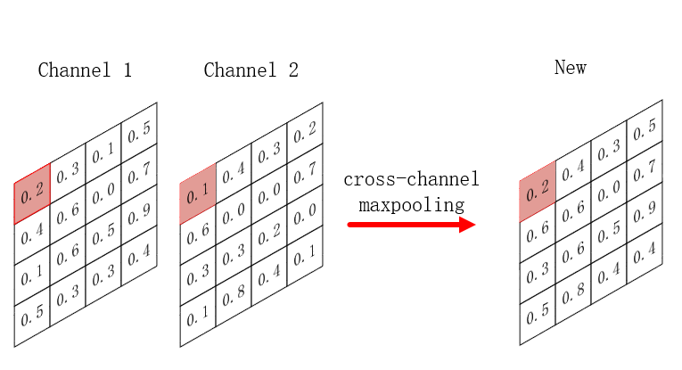 cross channel pooling 的原理与代码实现_cross channel average pooling-CSDN博客