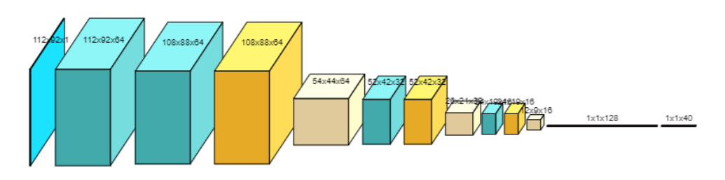 【人脸识别】Eigenface、Fisherface、LBPface与CNNface_将lbp特征与cnn特征融合用于人脸识别-CSDN博客