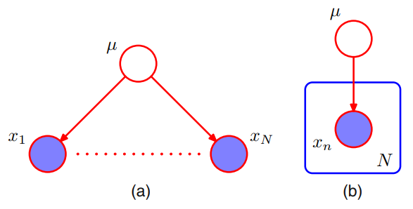 [PRML]图模型-条件独立-CSDN博客
