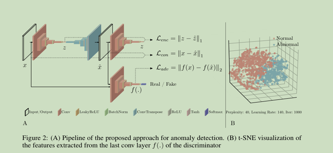 GAN异常检测论文笔记(一)《GANomaly: Semi-Supervised Anomaly Detection via ...