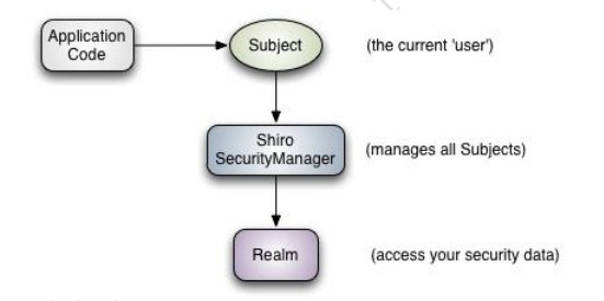 springboot+shiro实现权限校验及shiro讲解_shiro+spring 拦截器参数校验-CSDN博客