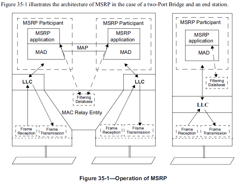 802.1 Qat(802.1Q Clause35) Stream Registration Protocol(SRP) 流预留协议_802 ...