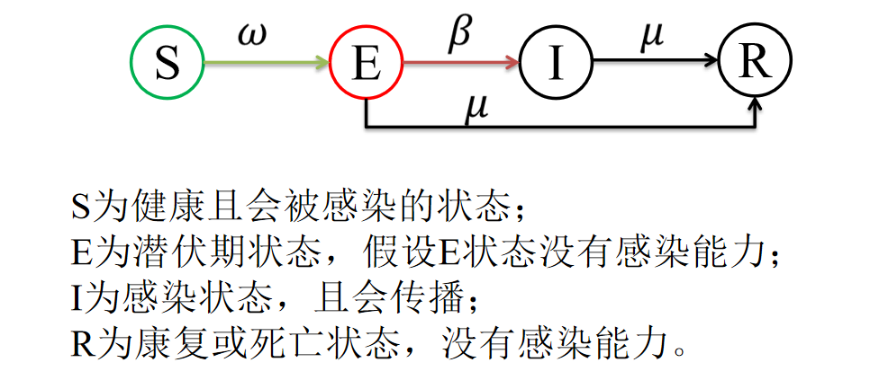 疫情传播SEIR模型（python）_seir model-CSDN博客
