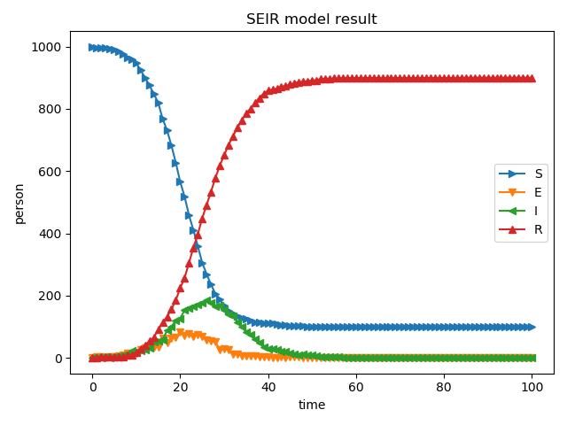 疫情传播SEIR模型（python）_seir model-CSDN博客