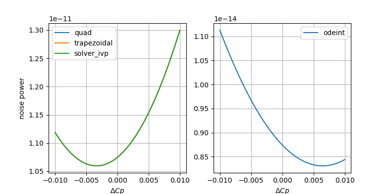 数值积分疯狂翻车：scipy的odeint()数值积分错误_scipy.integrate误差大吗-CSDN博客