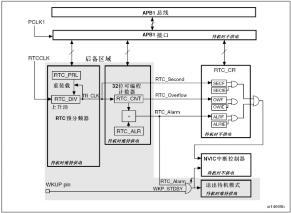 STM32学习心得二十一：实时时钟RTC和备份寄存器BKP特征、原理及相关实验代码解读_为什么bkp和rtc的寄存器访问要pwr使能-CSDN博客