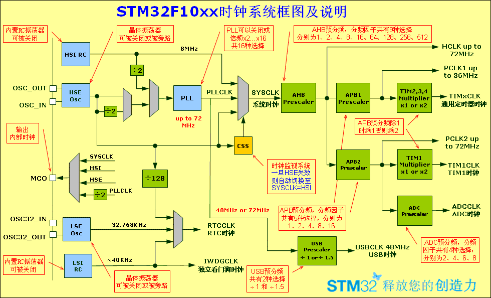 STM32学习心得二十一：实时时钟RTC和备份寄存器BKP特征、原理及相关实验代码解读_为什么bkp和rtc的寄存器访问要pwr使能-CSDN博客