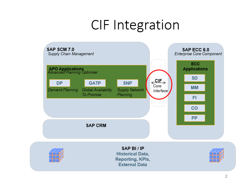 SAP ECC & APO Integration - CIF 简介_sap cif-CSDN博客