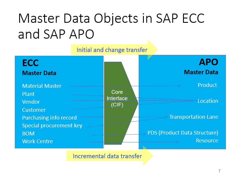 SAP ECC & APO Integration - CIF 简介_sap cif-CSDN博客