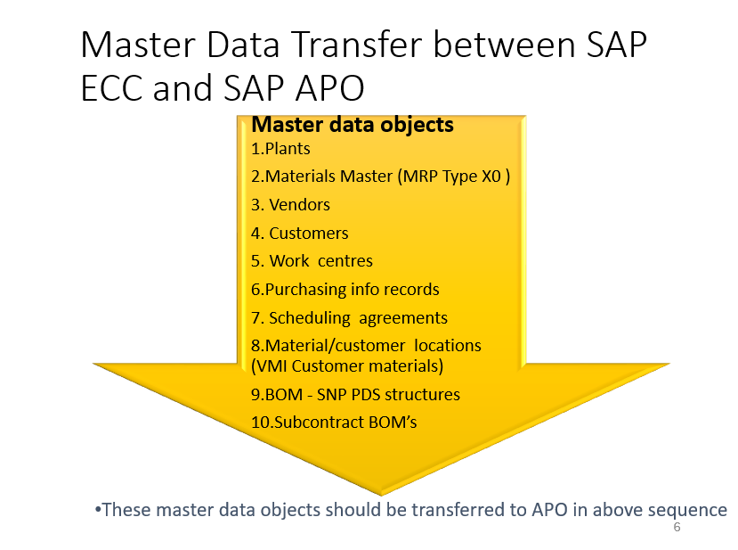 SAP ECC & APO Integration - CIF 简介_sap cif-CSDN博客