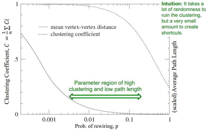 CS244W: Machine Learning with Graphs (2) ——图的性质和随机图模型_网络的largest ...