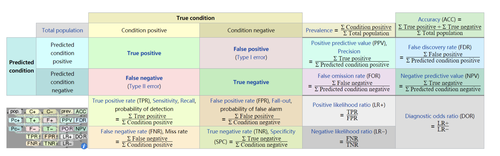 目标检测中的评价指标F-score AP mAP ROC/AUC的理解和使用_目标检测f1 score指标-CSDN博客