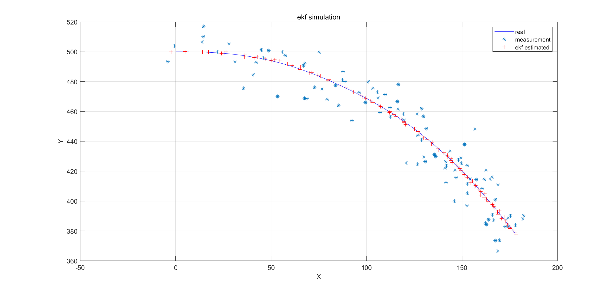 扩展卡尔曼滤波（EKF）理论讲解与实例（matlab、python和C++代码）_ekf滤波实例-CSDN博客