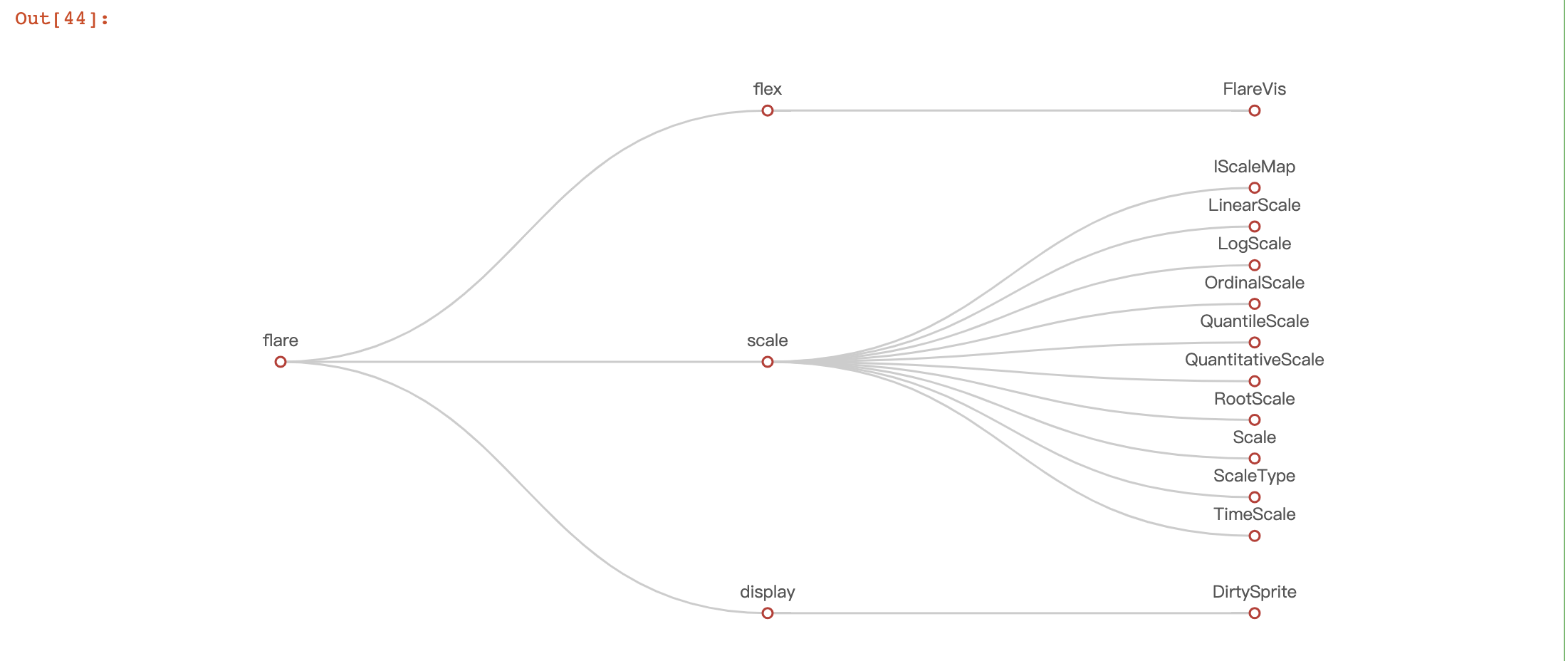 pyecharts实战之树图_pyecharts 树形图 参数 小红书-CSDN博客