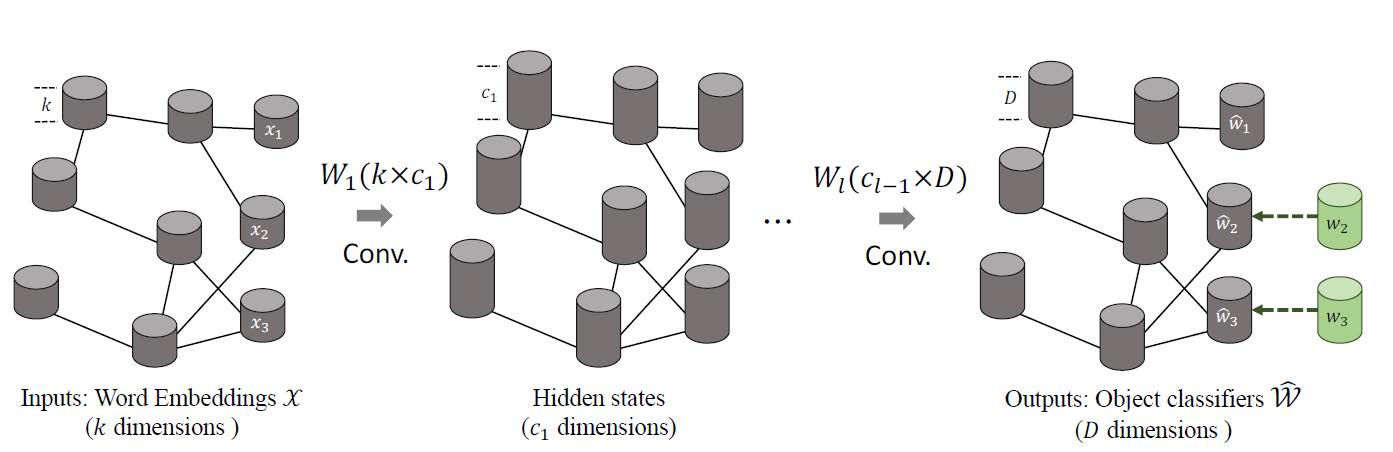 零样本学习综述 Zero-Shot Learning（二）：基于知识图谱的零样本学习 (Graph-based Zero-Shot Learning)_attribute ...