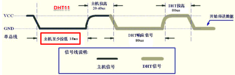 DHT11及DHT21温湿度传感器时序图解析（STM32）-CSDN博客