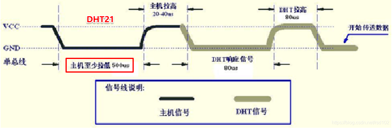 Dht11及dht21温湿度传感器时序图解析(stm32) Csdn博客 5258