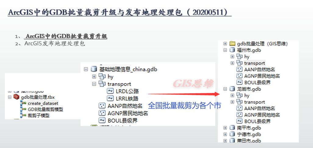 ArcGIS中的GDB批量裁剪升级与发布地理处理包（ 20200511）-CSDN博客