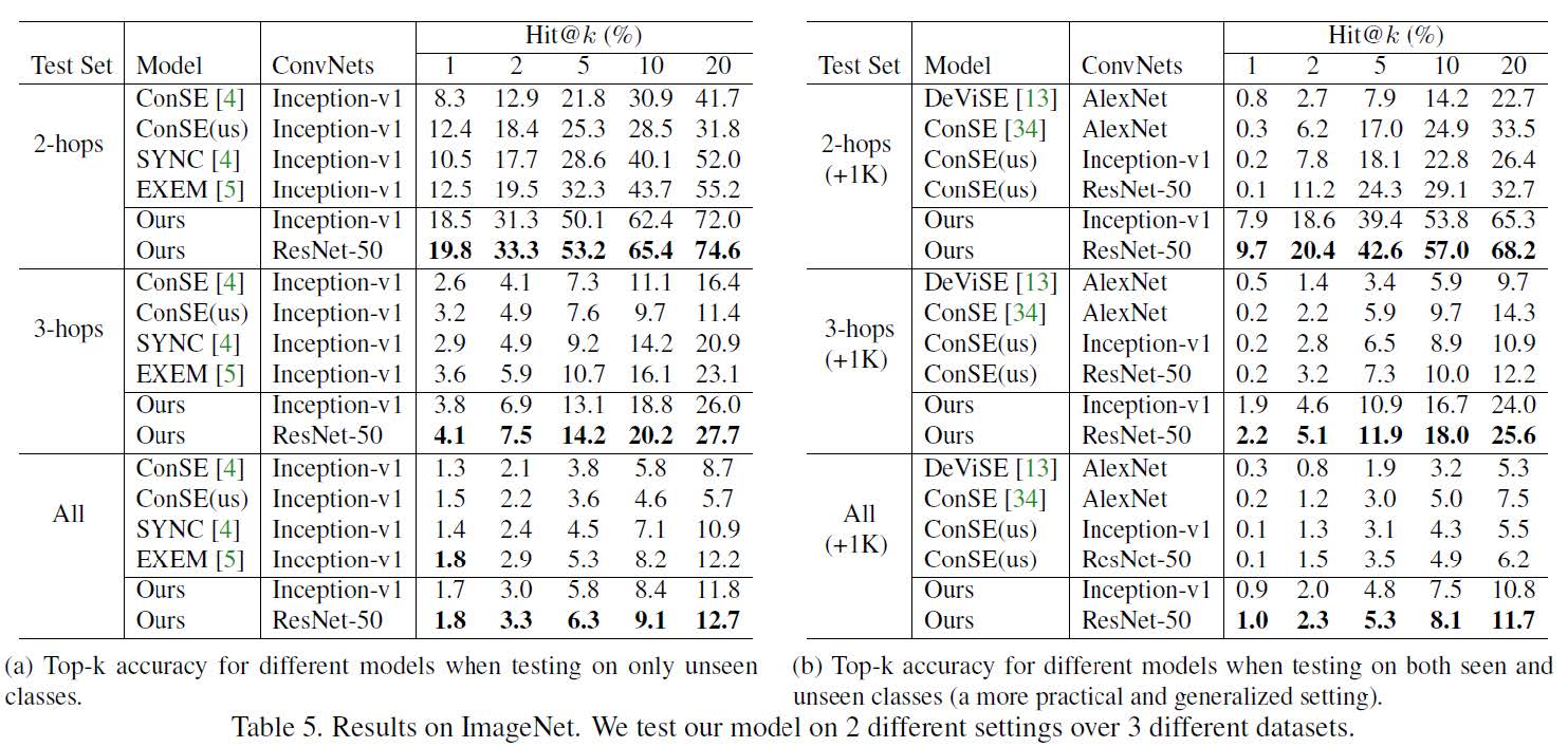 零样本学习综述 Zero-Shot Learning（二）：基于知识图谱的零样本学习 (Graph-based Zero-Shot Learning)_attribute ...