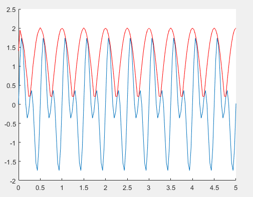 Hilbert变换求信号的包络线及MATLAB代码_希尔伯特包络线-CSDN博客