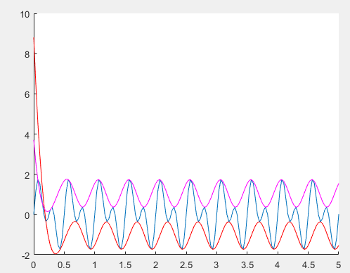 Hilbert变换求信号的包络线及MATLAB代码_希尔伯特包络线-CSDN博客