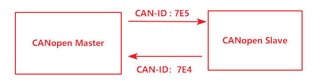 CANopen之LSS Node-ID节点管理_canopen lss-CSDN博客