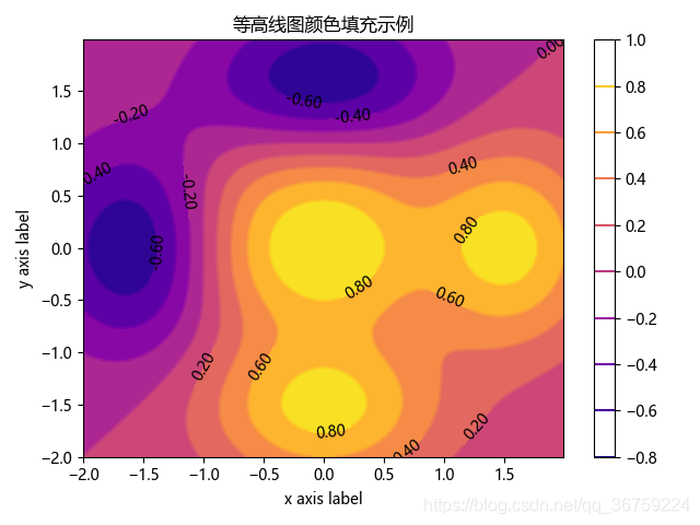 Python 数据分析三剑客之 Matplotlib(八):等高线 等值线图的绘制matplotlib二维等值线图 程序员宅基地 程序员宅基地