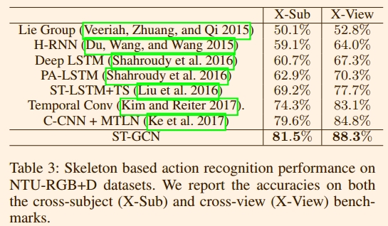 (STGCN学习笔记)Spatial Temporal Graph Convolutional Networks for Skeleton-Based Action Recognition ...